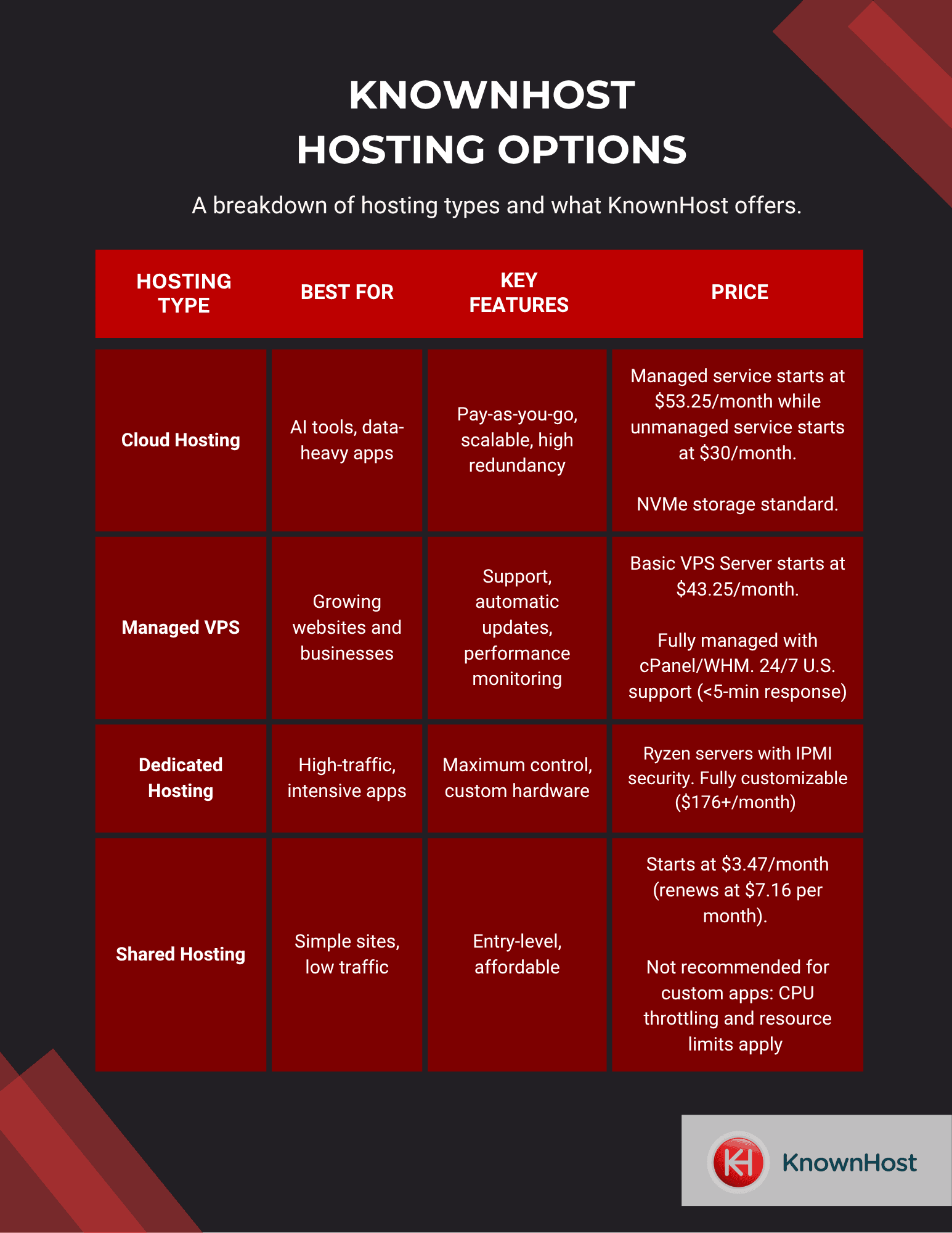 Custom Application Hosting A Guide To Choosing The Right Environment